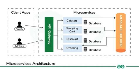Guide To System Design For Freshers Geeksforgeeks