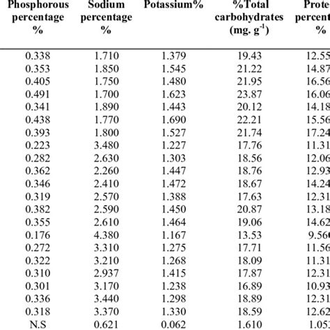 The Bi Interaction Between Salinity Of Irrigation Water And Fertilizer