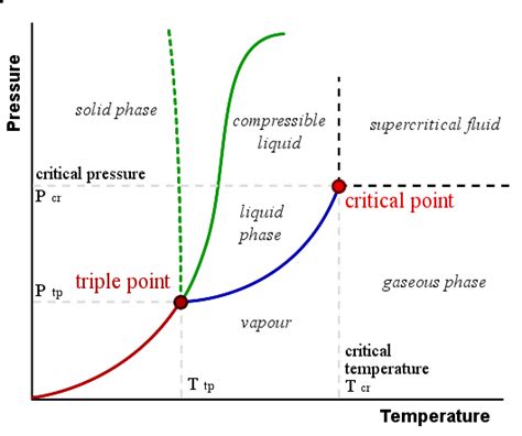 Phase Diagrams Boundless Chemistry