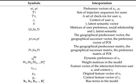 Table 1 From A Context Awareness Hierarchical Attention Network For Next Poi Recommendation In