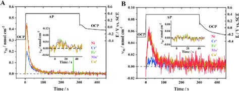 Figure A4 Elemental Dissolution Rates In Nmol Recorded During The