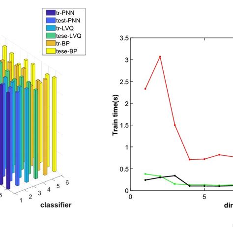 Comparison Diagram Of Nrs Pnn Nrs Lvq And Nrs Bp Models A Accuracy