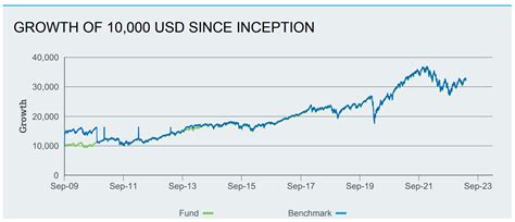 historical data of the msci world index performance and returns