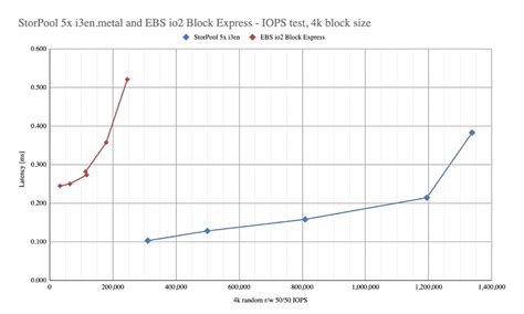 StorPool Adds NVMe TCP And NFS And Ports To AWS Blocks And Files
