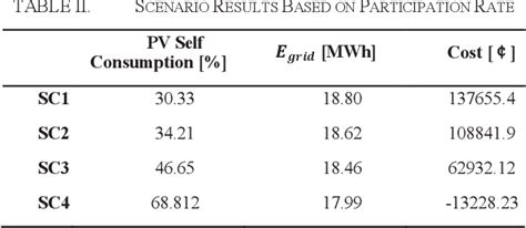 Table Ii From Forecast Based Optimal Operation Of Ev Charging Station With Pv Considering