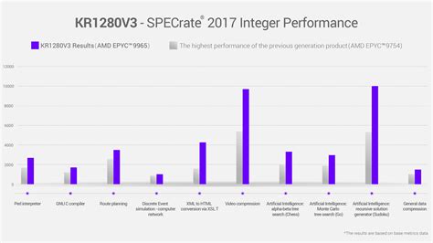 Kaytus V3 Dual Socket Server Sets New Spec Cpu 2017 Benchmark Records With 70 Performance Leap