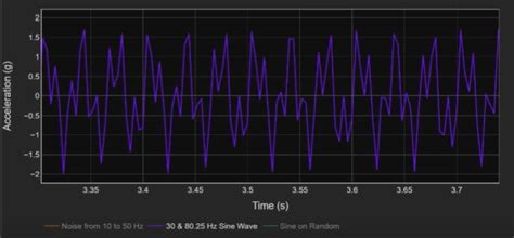 Vibration Analysis Fourier Transform Power Spectral Density And