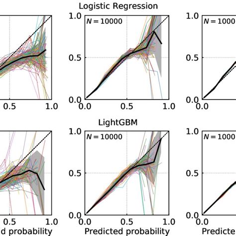 Reliability Diagrams For The Lr Upper Figures And Lightgbm Lower