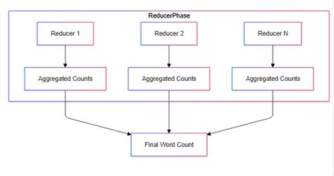 Parallel Word Count With Mapreduce In C