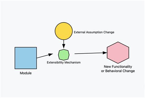 On Extensibility