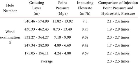 Statistical Table Of Test Grouting Data Download Scientific Diagram