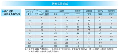 阀行程和Cv值 天津偲科赛司商贸有限公司