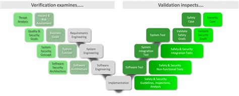 Verification And Validation Vandv To Ensure High Quality Of Complex Automotive Software