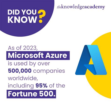 Azure Azurecourse Azuretraining Azurecertification Microsoftazure