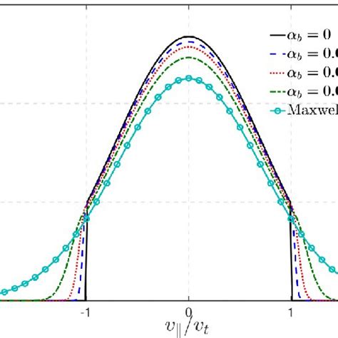 Schematic View Of F E ðv K Þ For V C ¼ V T The Maxwellian