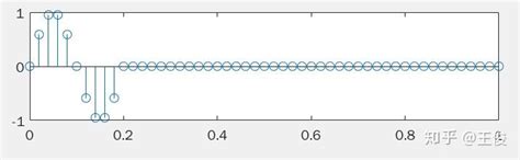 1周学fft——第1天 离散傅里叶变换 知乎