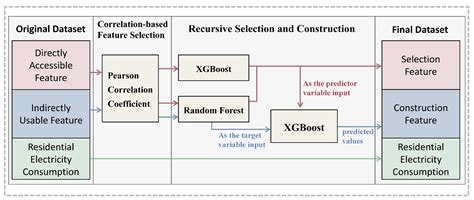 A Dendritic Neural Network Based Model For Residential Electricity Consumption Prediction