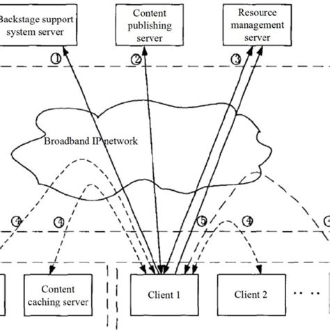 Streaming Media System Architecture Diagram Download Scientific Diagram