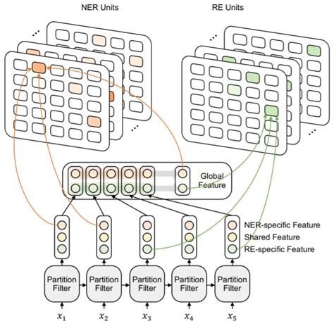 Pfn A Partition Filter Network For Joint Entity And Relation
