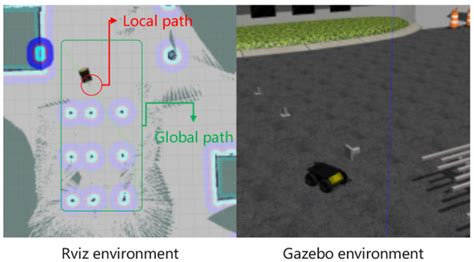 Rviz And Gazebo Are Used In The Suggested Simulation Environment Download Scientific Diagram