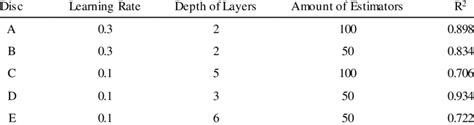 Optimal Hyper Parameters Combinations Of Discs Of XGBoost Model