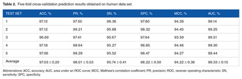 Five Fold Cross Validation Prediction Results Obtained On Human Data