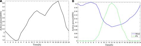 typical daily curves a hourly load curve b wind and