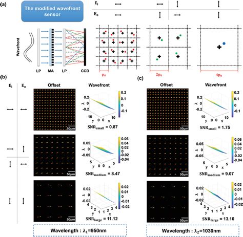 Experimental Demonstration Of Wavefront Detection A Schematic Of The