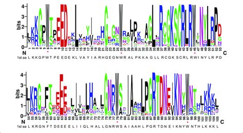 Consensus Sequence And Level Of Conservation Of R2r3 Myb Domains From