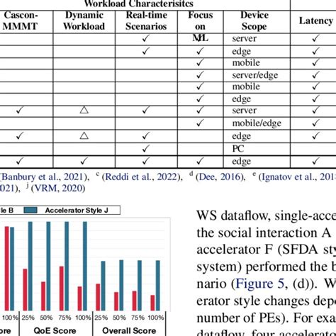 List Of Existing Benchmarks Related To Ml And Xr Workloads With Download Scientific Diagram