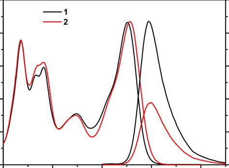 Fig S8 Uvvis Absorption And Fluorescence λ Exc 428 Nm Spectra Of