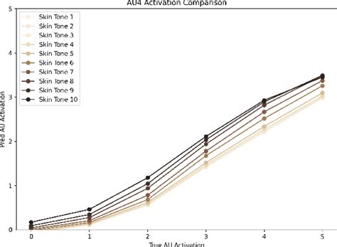 Figure 1 From Analyzing Biases In Au Activation Estimation Toward Fairer Facial Expression