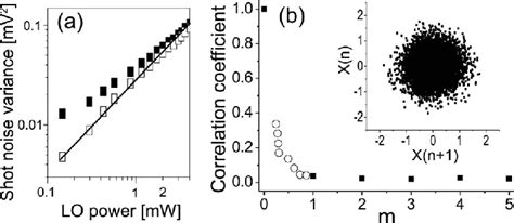 A Shot Noise Variance Measured In Time Domain As A Function Of Lo