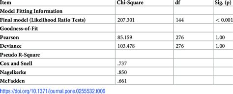 Model Fit Statistics For Multinomial Regression Download Scientific Diagram