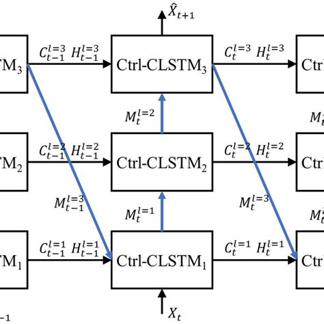 Architecture Of Ctrl Clstm Download Scientific Diagram