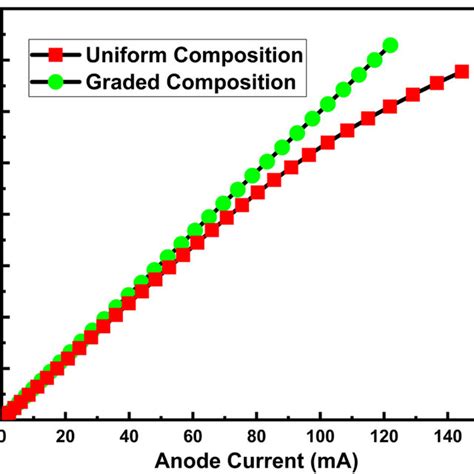 behavior of the anode current versus anode voltage for uv led with