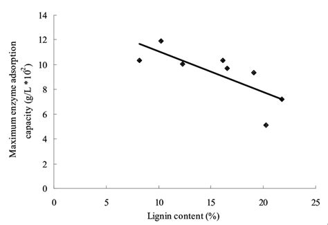 Relationship Between Lignin Content And Enzyme Maximum Adsorbed