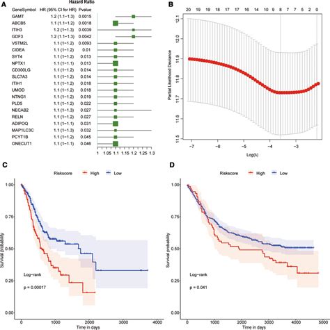 The Construction Of The Gc Prognosis Model A Forest Map Of 20 Genes
