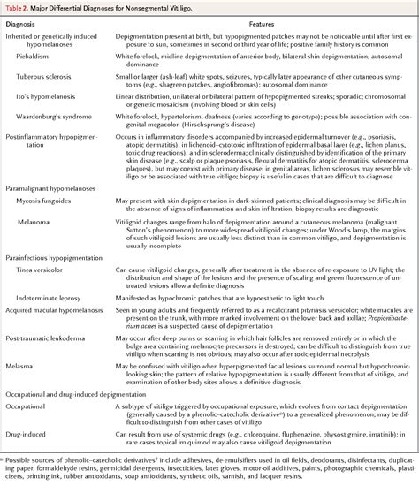 Table 2 From Clinical Practice Vitiligo Semantic Scholar