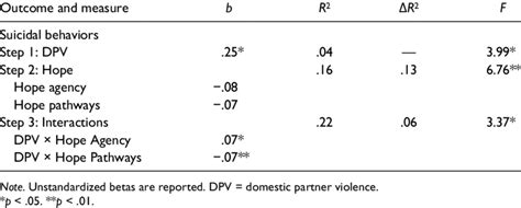results of hierarchical regression analyses showing amount of variance