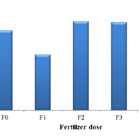 Effect Of Different Levels Potassium And Boron Fertilizer Doses On