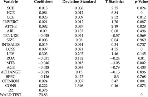 The Results Of Estimating The Fourth Model Using The Fixed Effects Method Download Scientific