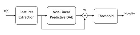 Block Diagram Of The Proposed Acoustic Novelty Detector With A