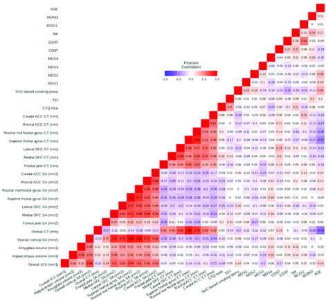Pearson S Correlation Heatmap Of Variables Used Throughout The Current Download Scientific