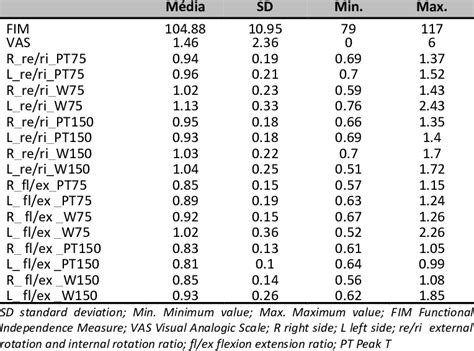 Mean And Standard Deviation Total Fim Vas And Isokinetic Parameters