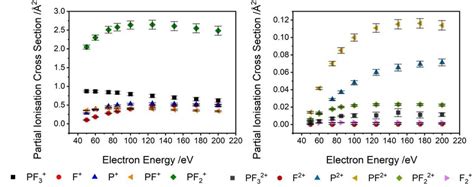 Partial Ionisation Cross Sections Pics For Forming The Indicated Download Scientific Diagram