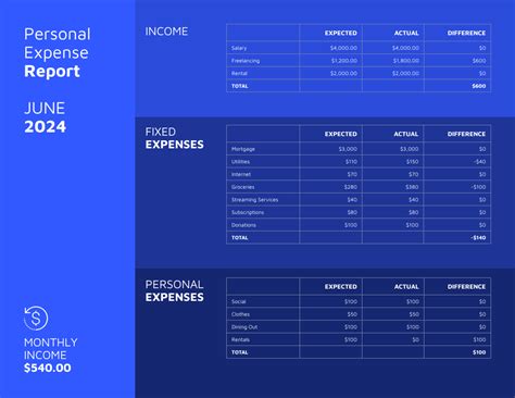Expenses Report Process Template Employee Expense Reimbursement