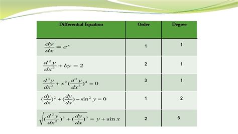 Introduction To Differential Equations Differential Equations Definition An