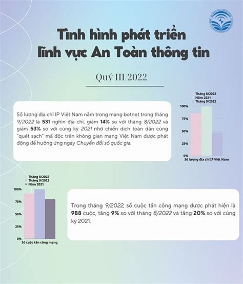 Tháng 92022 Số Ip Việt Nam Nằm Trong Mạng Botnet Giảm Còn 531 Nghìn địa Chỉ