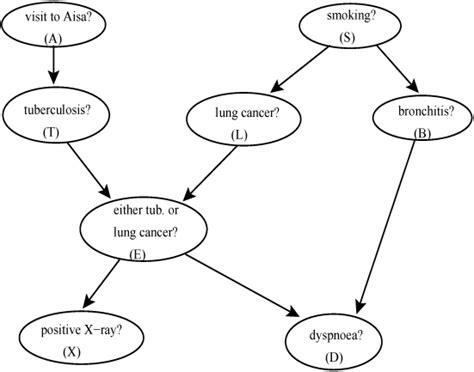 A Is The Graph Of The Bayesian Network Asia B Is Its Moral Graph